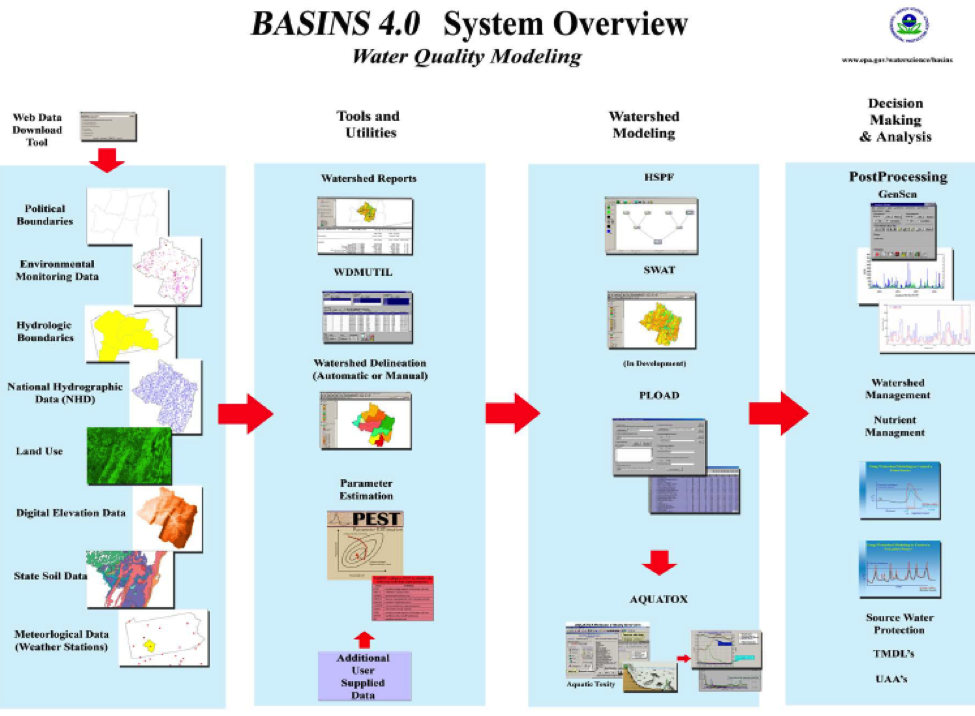 EPA’s BASINS | Nutrient Targeting Orientation